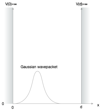 Wavepacket in a Potential Box - Introduction to Computer-based Physical Modeling 23 documentation