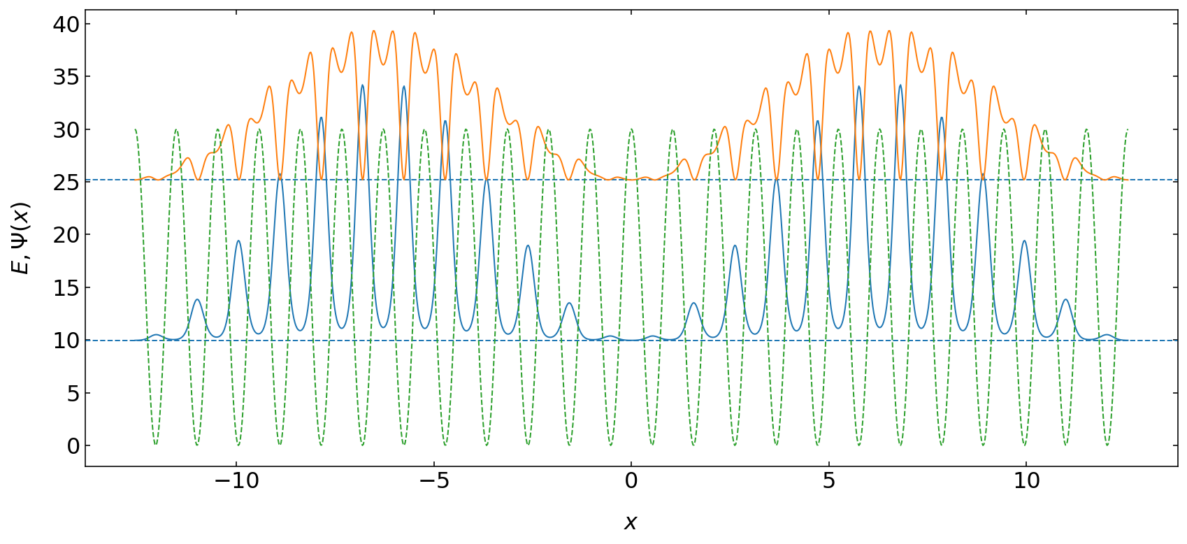 Periodic Potential - Introduction to Computer-based Physical Modeling ...