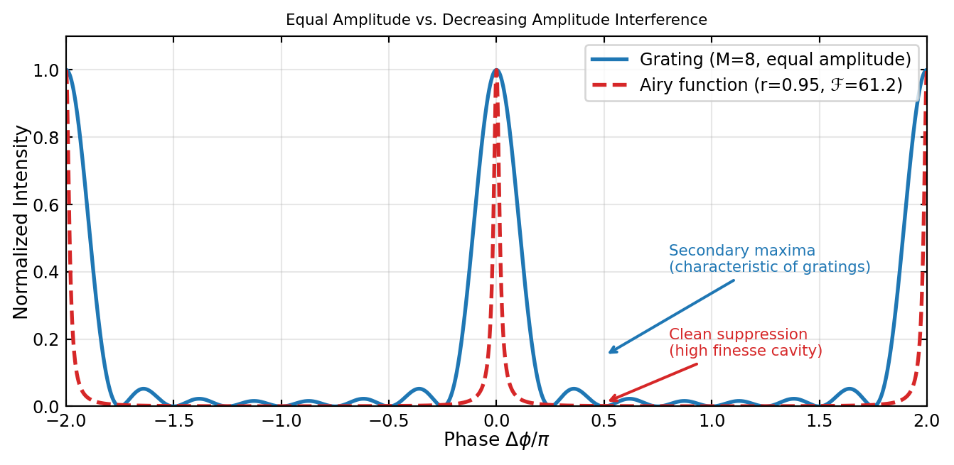 Multiple Wave Interference – Experimental Physics 3 Course on Optics ...