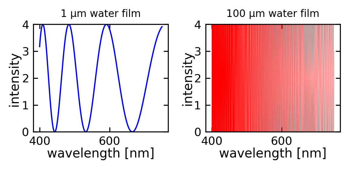 Thin Film Interference – Experimental Physics 3 Course on Optics and ...